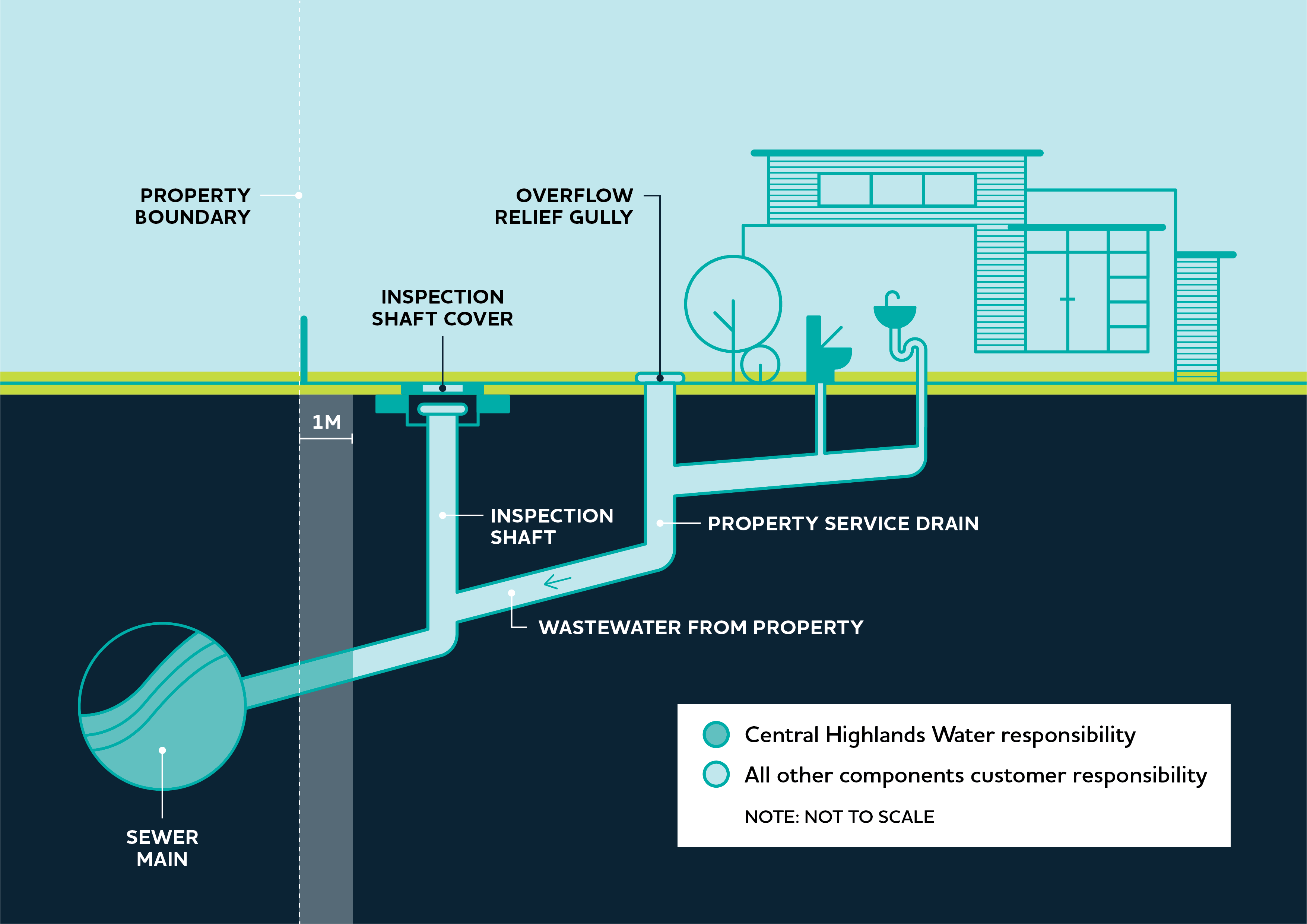 Sewer blockages | Central Highlands Water